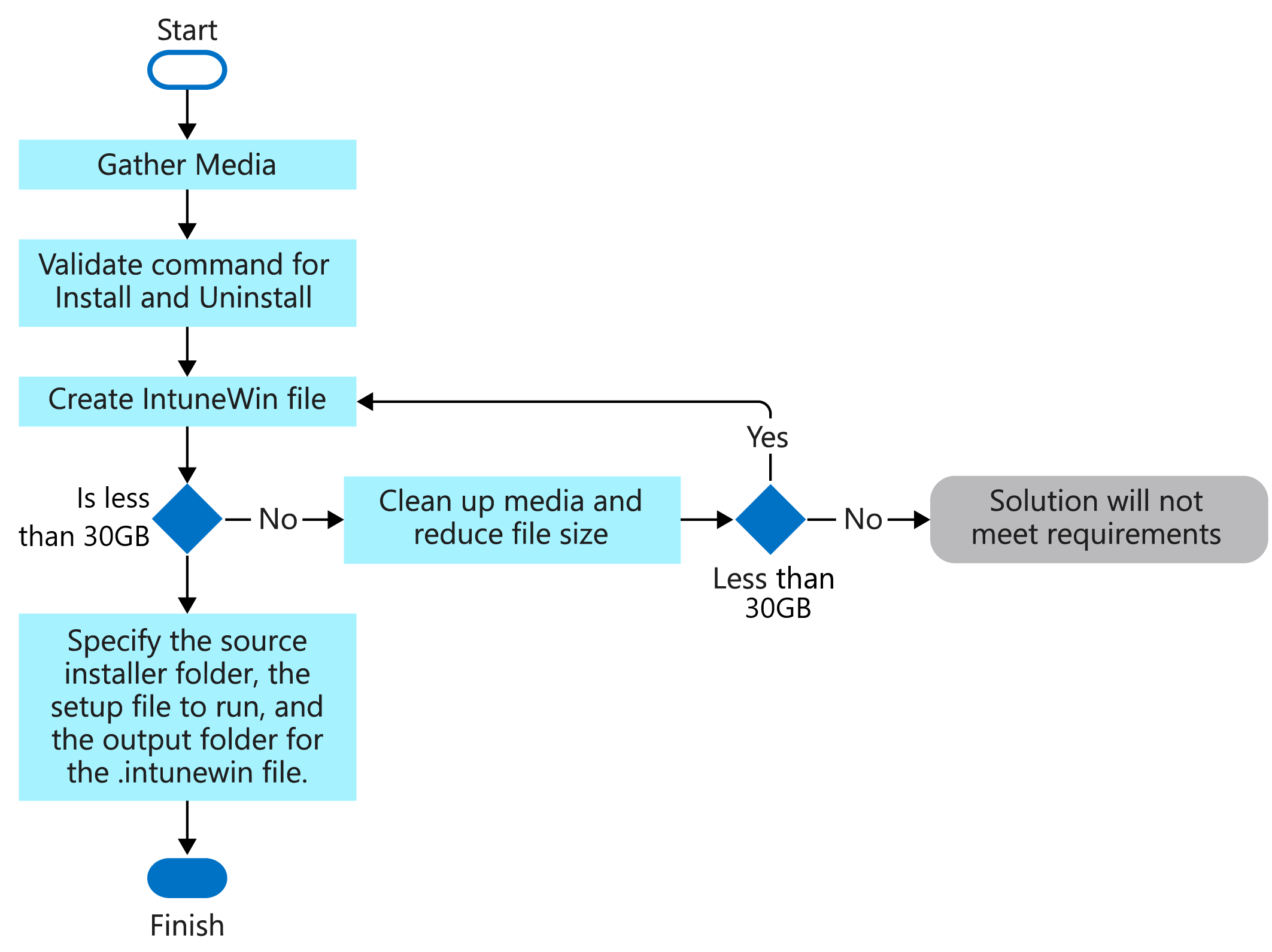 Creating Win32 App Package For Intune Upload Sysopsinsiders